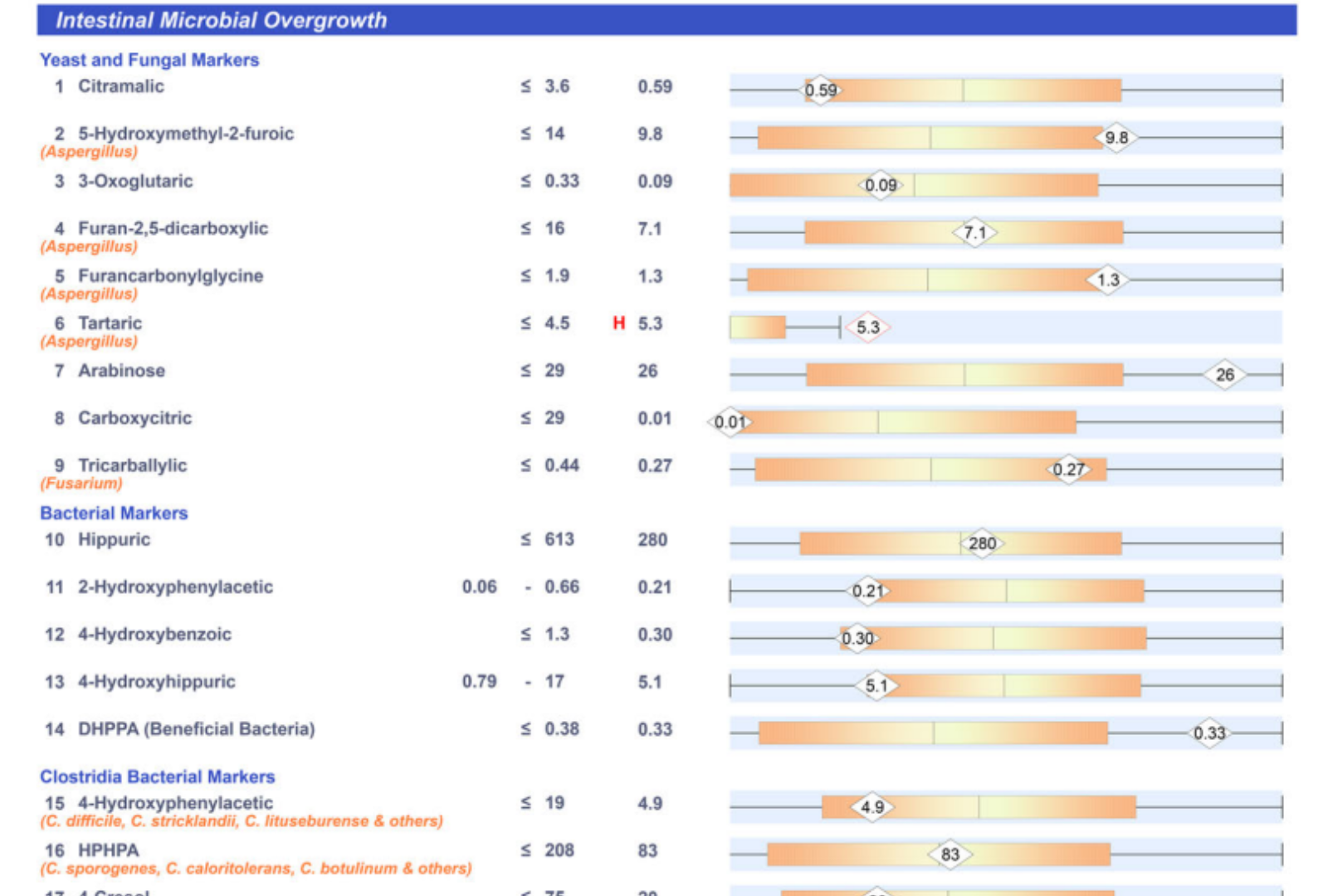 Level 2 IHP Certification: Master At-Home Functional Lab Tests
