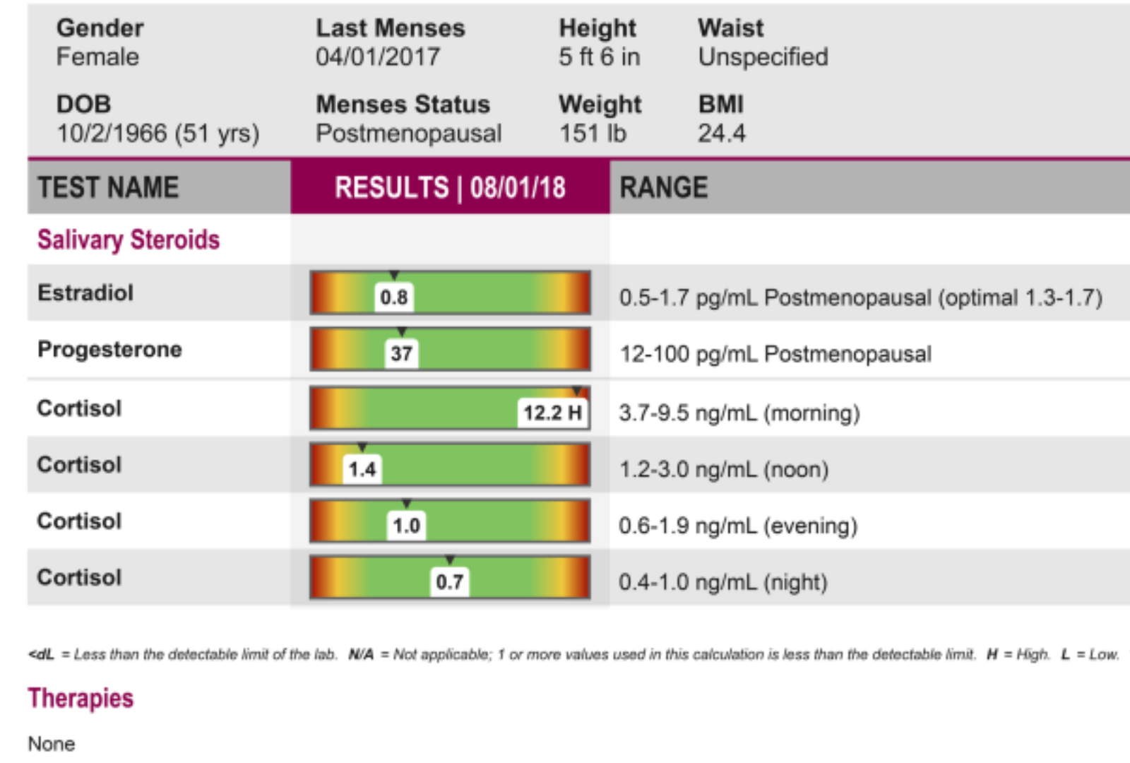 Level 2 IHP Certification: Master At-Home Functional Lab Tests